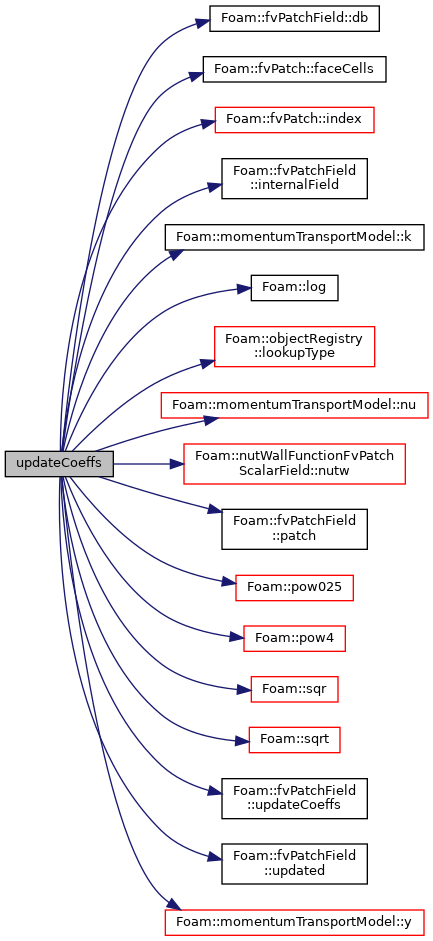V2wallfunctionfvpatchscalarfield Class Reference Openfoam Source Code Guide