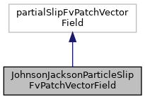 JohnsonJacksonParticleSlipFvPatchVectorField Class Reference | OpenFOAM Source Code Guide