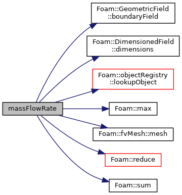PatchFlowRateInjection Class Template Reference | OpenFOAM Source Code Guide