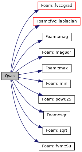 kOmegaSSTSAS Class Template Reference | OpenFOAM Source Code Guide