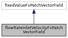 flowRateInletVelocityFvPatchVectorField Class Reference | OpenFOAM Source Code Guide