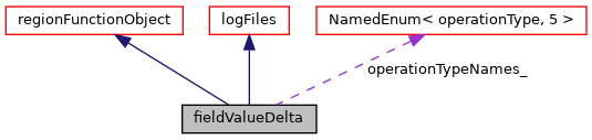 fieldValueDelta Class Reference | OpenFOAM Source Code Guide