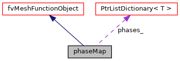 phaseMap Class Reference | OpenFOAM Source Code Guide