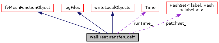 wallHeatTransferCoeff Class Reference | OpenFOAM Source Code Guide