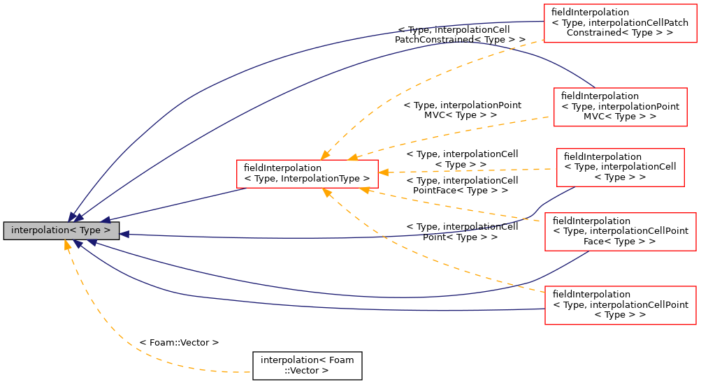 interpolation Class Template Reference | OpenFOAM Source Code Guide