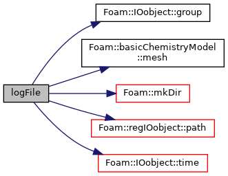odeChemistryModel Class Reference | OpenFOAM Source Code Guide